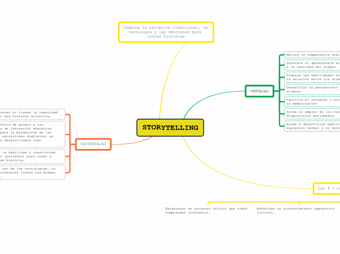 STORYTELLING - Mind Map
