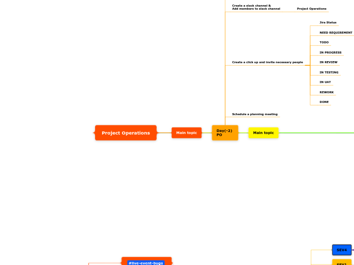 Project Operations - Mapa Mental - Amostra