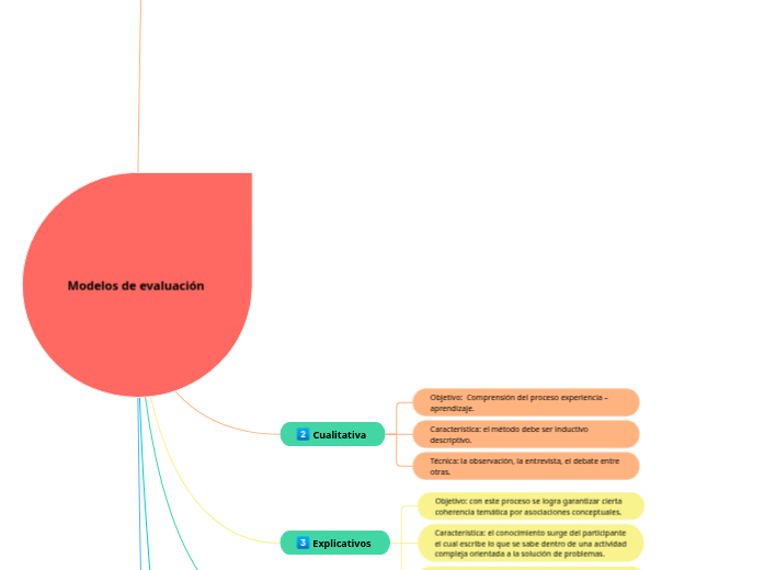 Modelos de evaluación - Mind Map