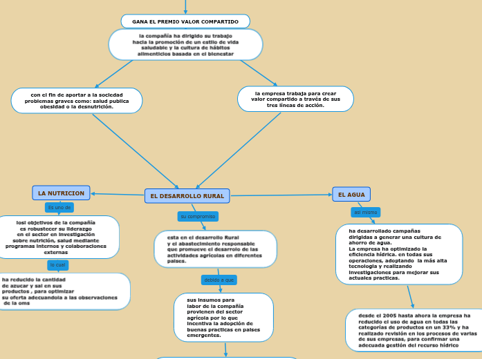 NESTLE DE COLOMBIA - Mind Map