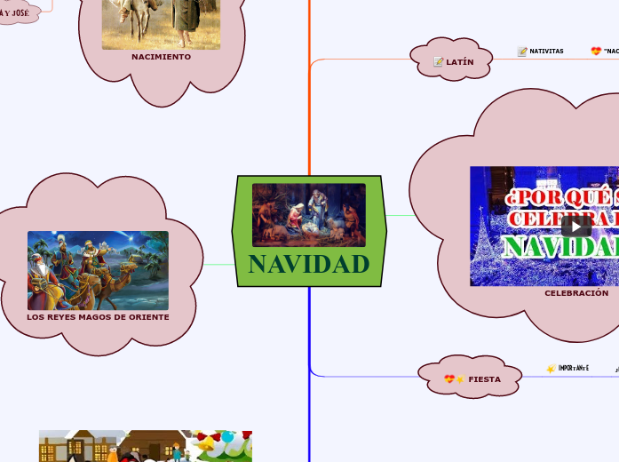 NAVIDAD - Mind Map