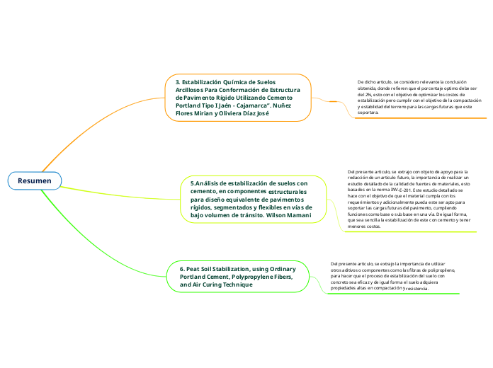 Resumen - Mind Map