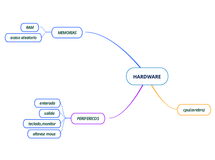 HARDWARE - Mind Map