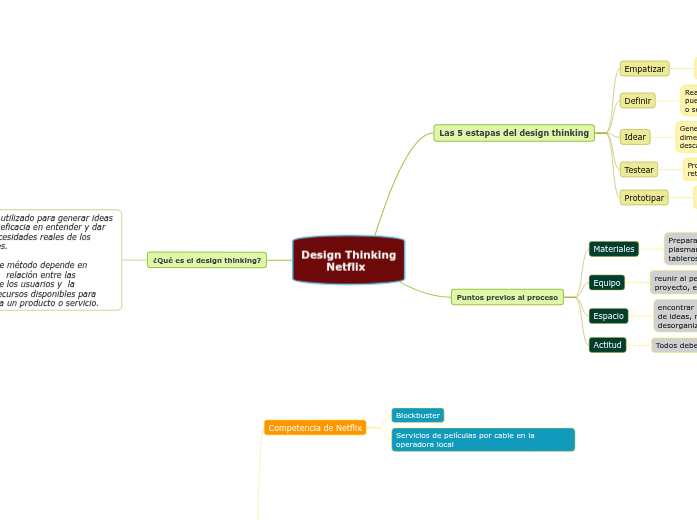 Design Thinking Netflix - Mind Map