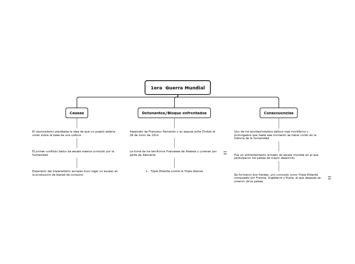 Organigrama - Mind Map