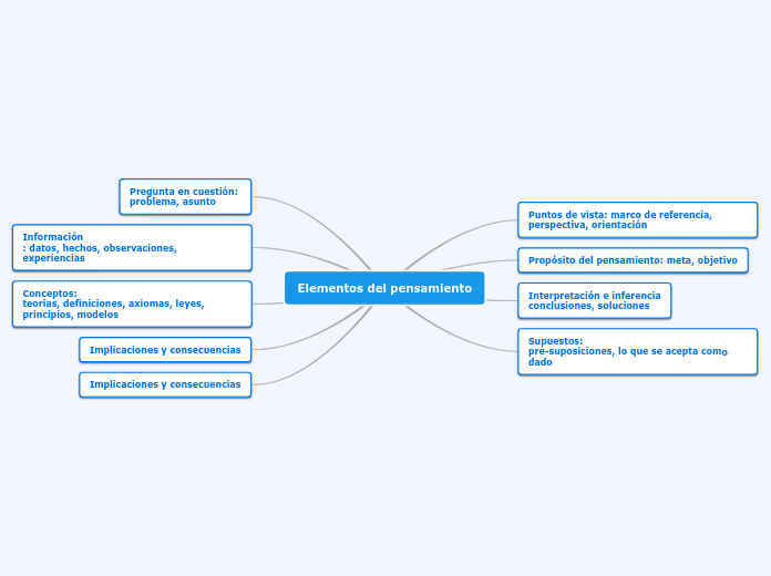 Elementos del pensamiento - Mind Map