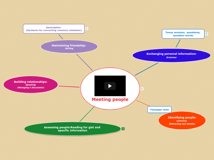 Unit 1 Meeting people - Mind Map