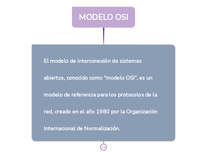 MODELO OSI - Mind Map