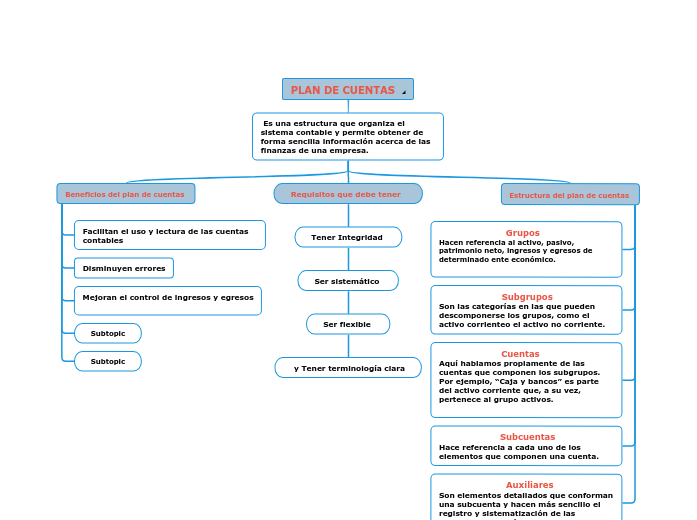 PLAN DE CUENTAS | Mapa mental Mindomo