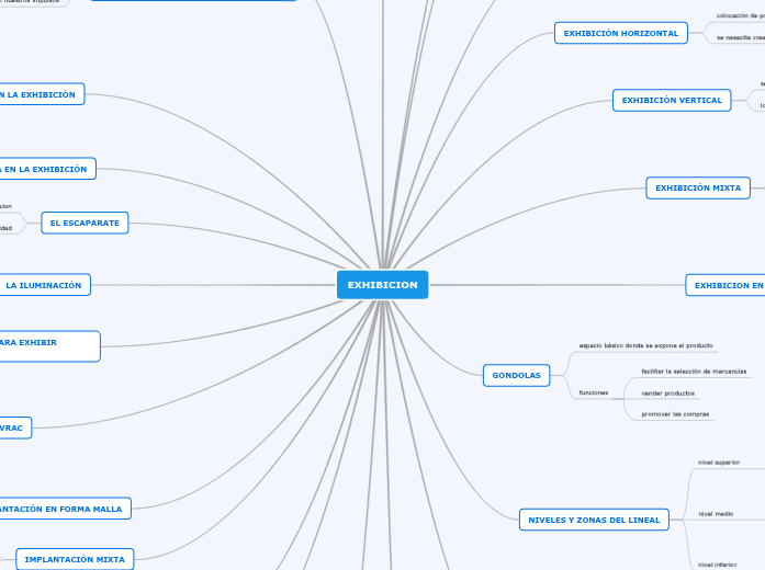EXHIBICION - Mind Map