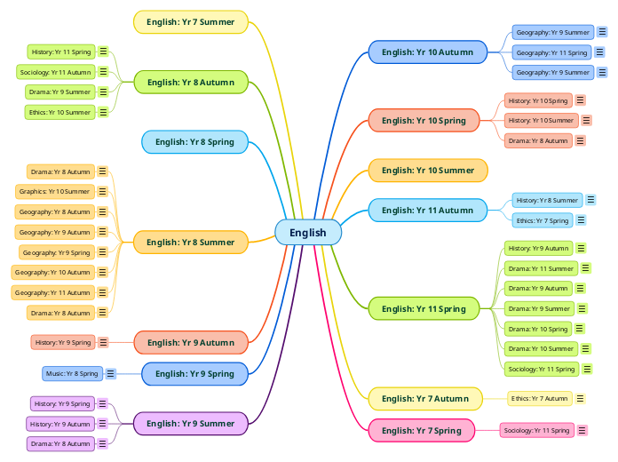 English - Mind Map