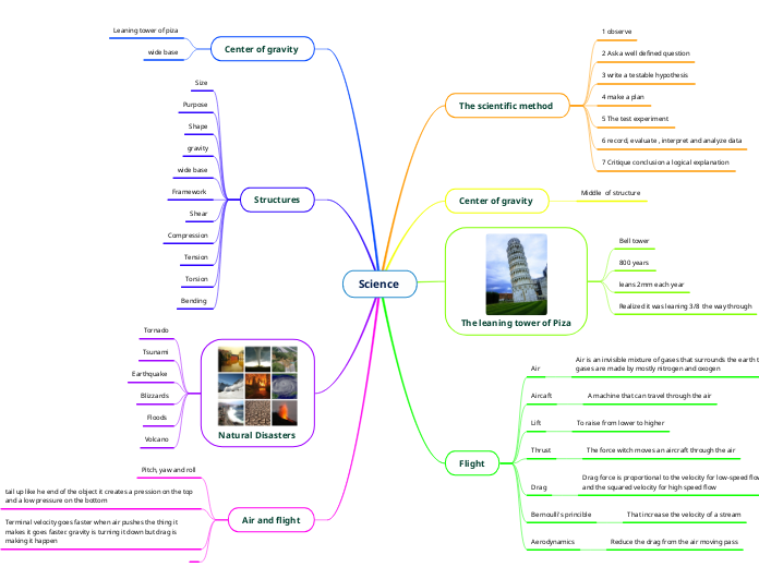Science - Mind Map