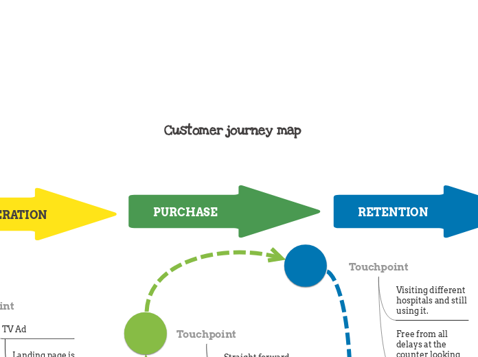 Customer journey map - Mind Map