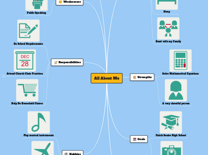 All About Me (PerDev) - Mind Map