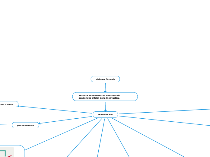sistema Genesis - Mind Map