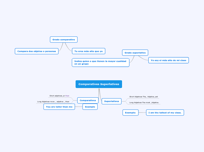 Comparatives Superlatives - Mind Map