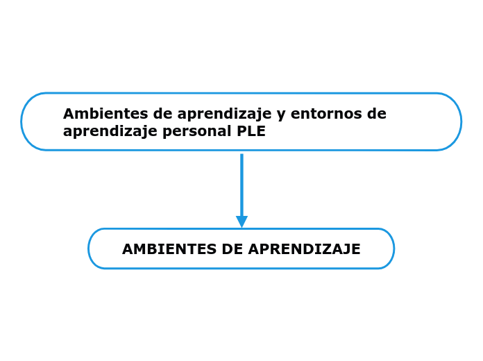Ambientes de aprendizaje y entornos de apr...- Mind Map