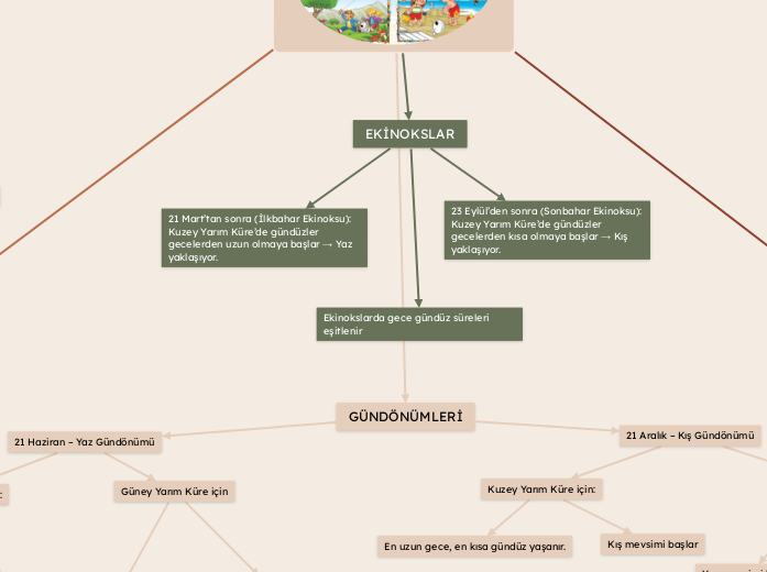 mevsimler | Mindomo Mind Map