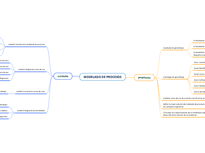 Modelado de procesos - Mind Map