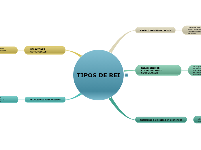 TIPOS DE REI - Mind Map