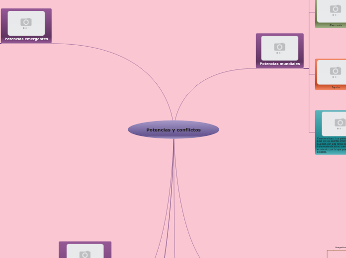 Central tema - Mind Map