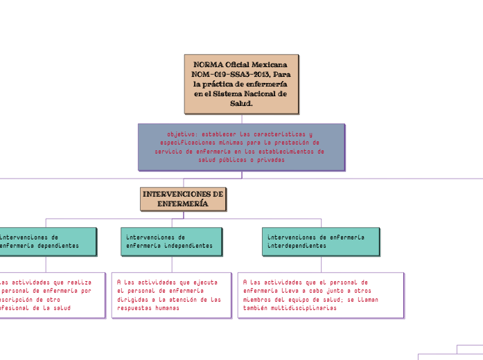NORMA Oficial Mexicana NOM-019-SSA3-2013, ...- Mind Map