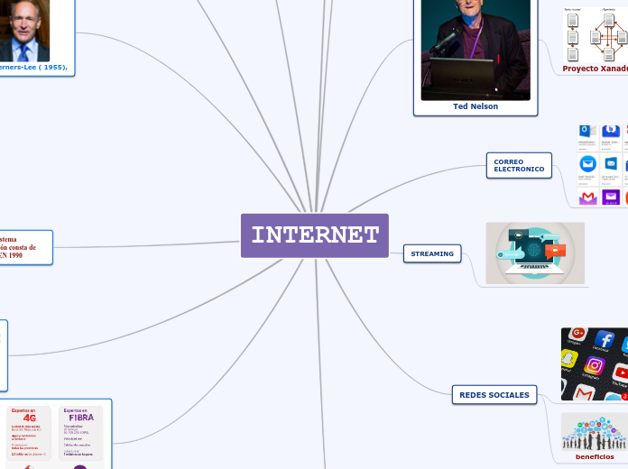 INTERNET - Mind Map