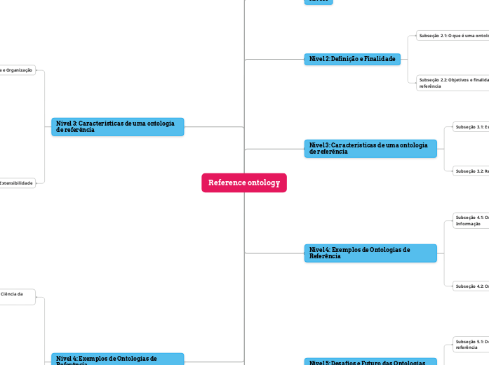 Reference ontology - Mind Map