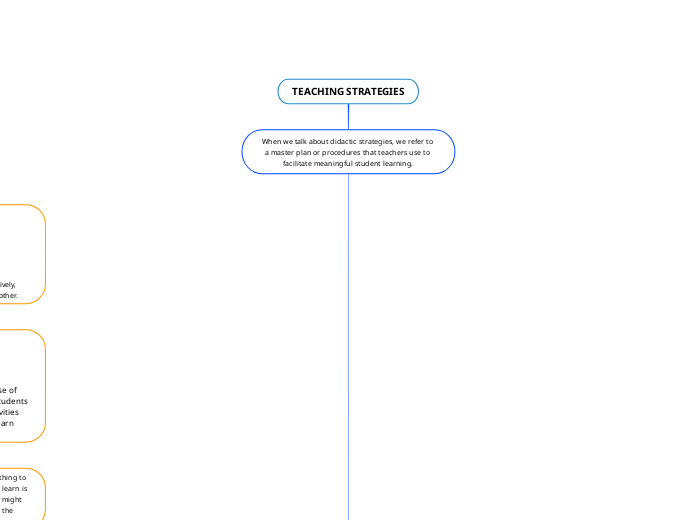 TEACHING STRATEGIES - Mind Map