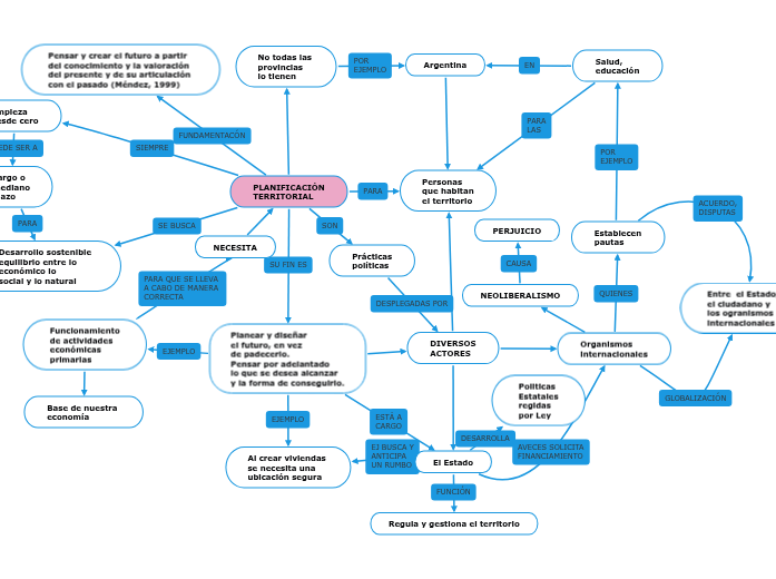 RED CONCEPTUAL PLANIFICACIÓNTERRITORIAL - Mind Map