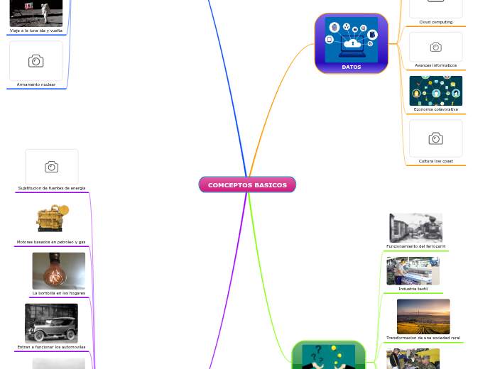 COMCEPTOS BASICOS | Mapa mental Mindomo