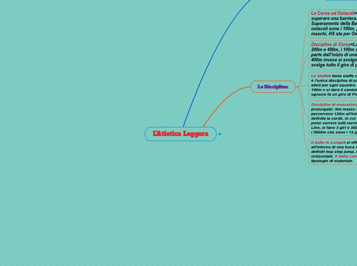 L'Atletica Leggera - Mind Map