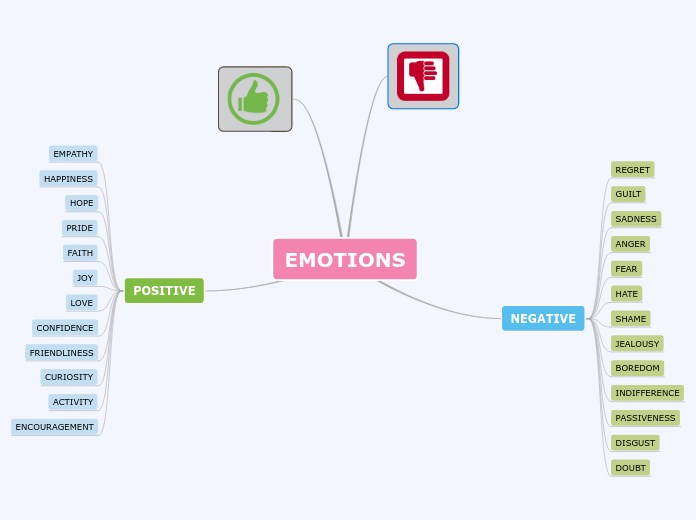 EMOTIONS - Mind Map