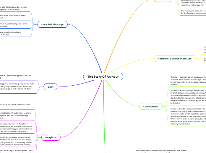 The Story Of An Hour - Mind Map