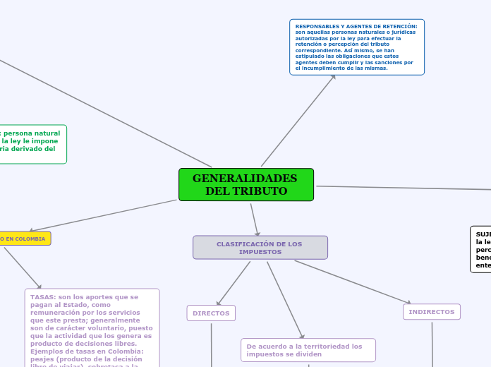 ACTIVIDAD 1 GENERALIDADES DEL TRIBUTO - Mind Map
