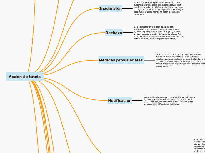 Accion de tutela - Mind Map