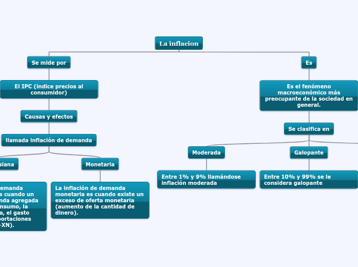 La inflacion - Mind Map