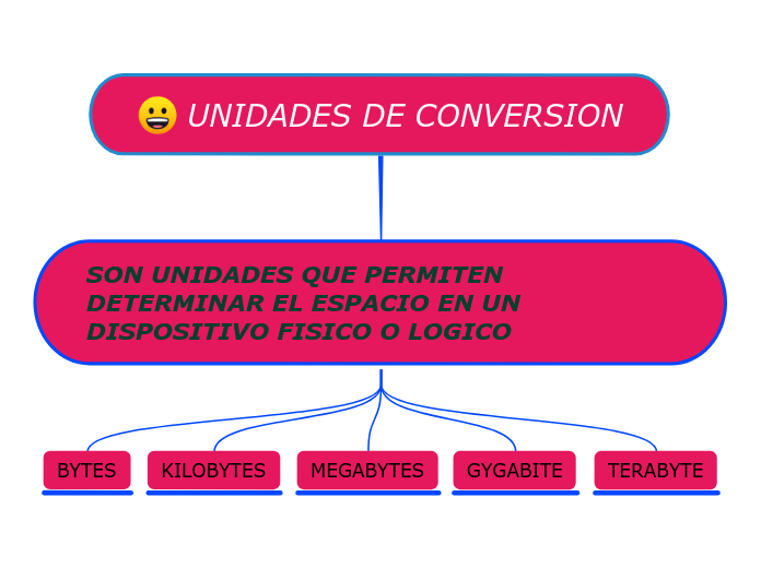UNIDADES DE CONVERSION - Mind Map
