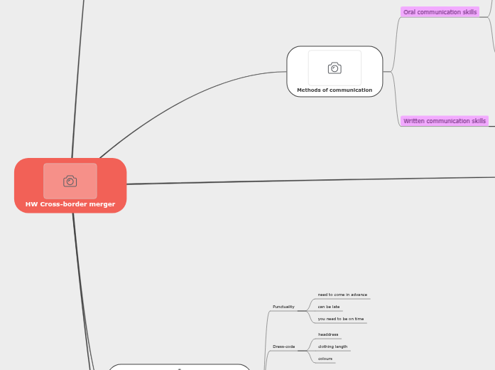 HW Cross-border merger - Mind Map