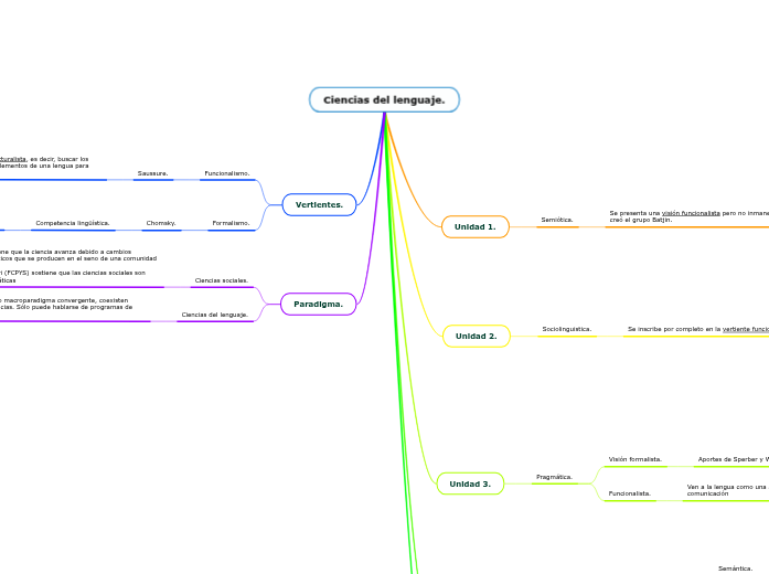 Ciencias del lenguaje. - Mind Map