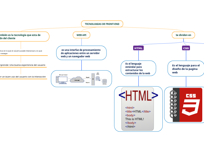 TECNOLOGIAS DE FRONT-END - Mind Map