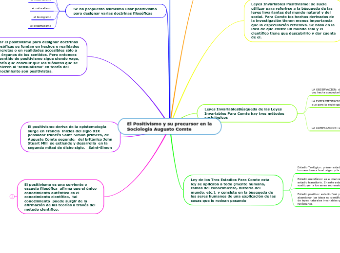 El Positivismo y su precursor en la Sociol...- Mind Map