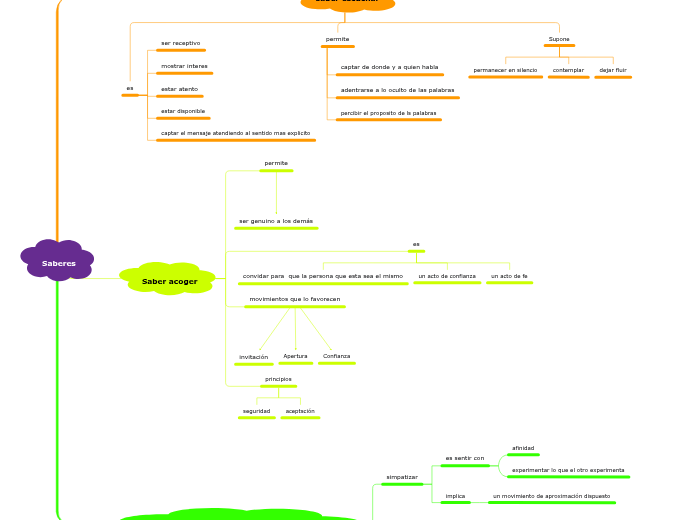 Saberes - Mind Map