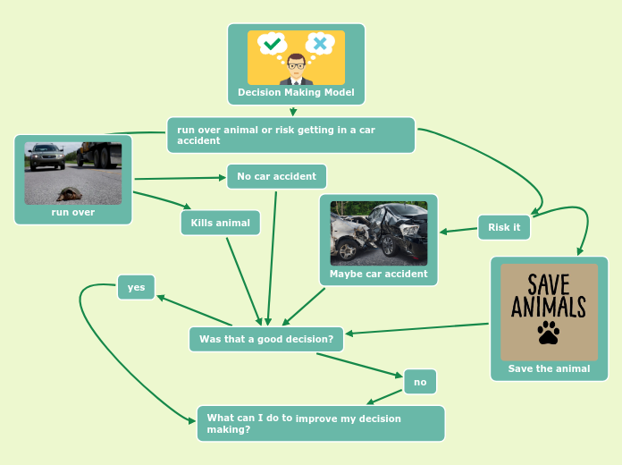 Decision Making Model - Mind Map