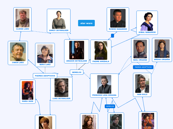 star wars - Mind Map
