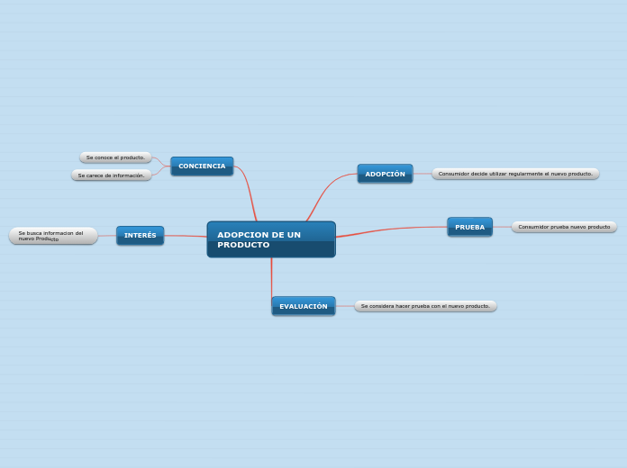 ADOPCION DE UN PRODUCTO - Mind Map