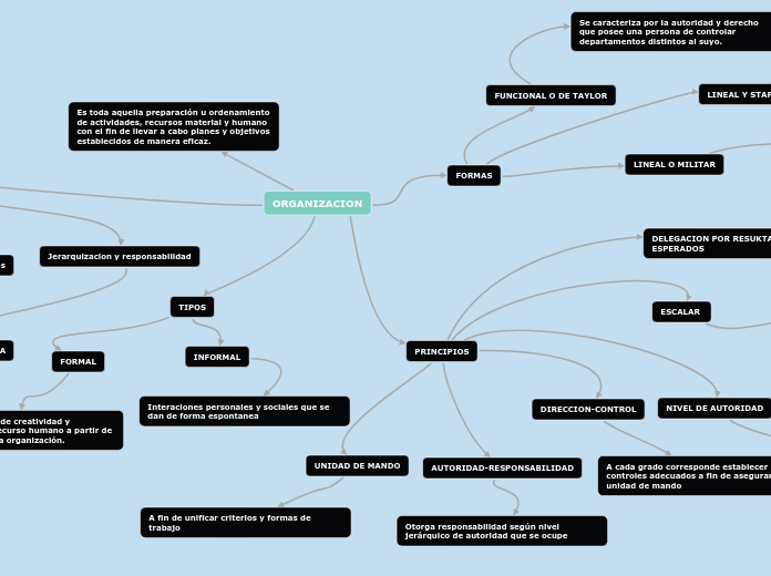 Organización - Mind Map