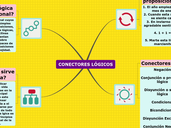 CONECTORES LÓGICOS - Mind Map