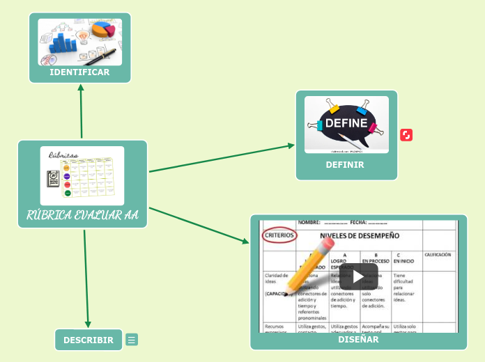 RÚBRICA EVALUAR AA - Mind Map