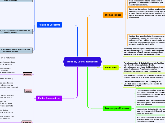 Hobbes, Locke, Rousseau - Mind Map